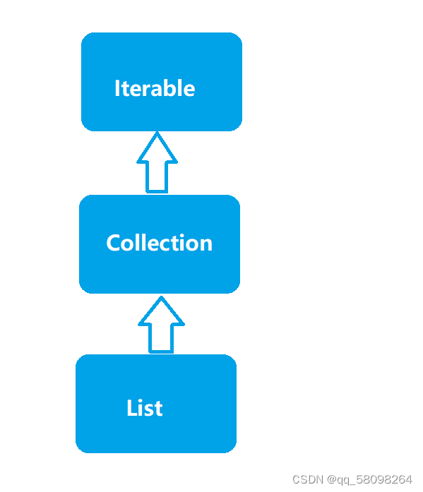 Iterable、Collection、List 的常见方法签名以及含义_iterable和collection和list三者的关系-CSDN博客