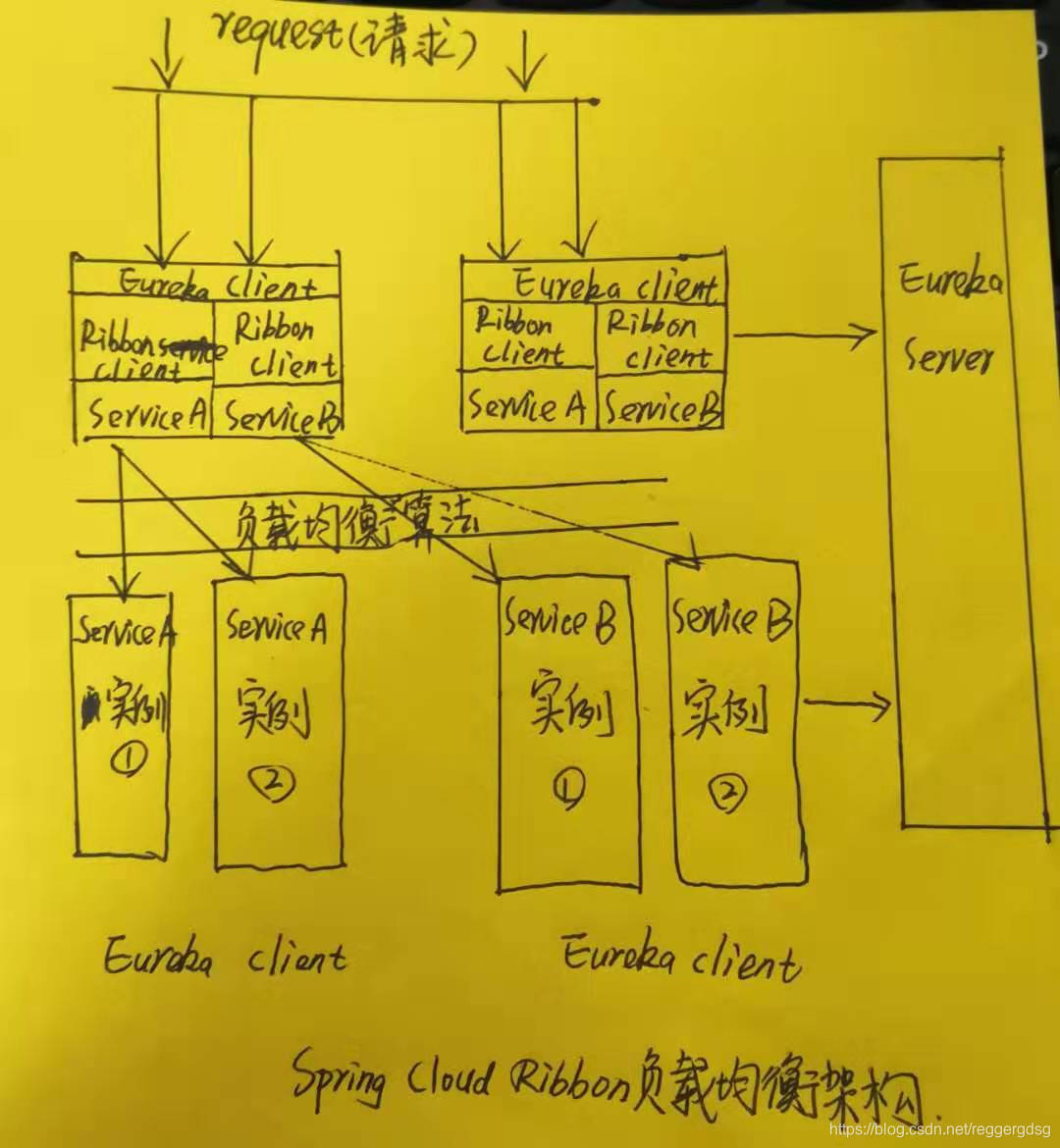 Spring Cloud Ribbon负载均衡策略详解_loadbalancerclient.choose-CSDN博客