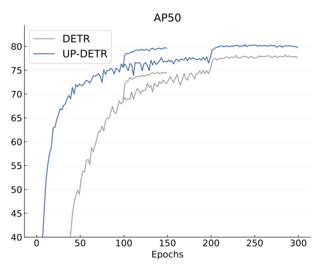 UP-DETR：收敛更快！精度更高！华南理工&微信开源无监督预训练目标检测模型...-CSDN博客