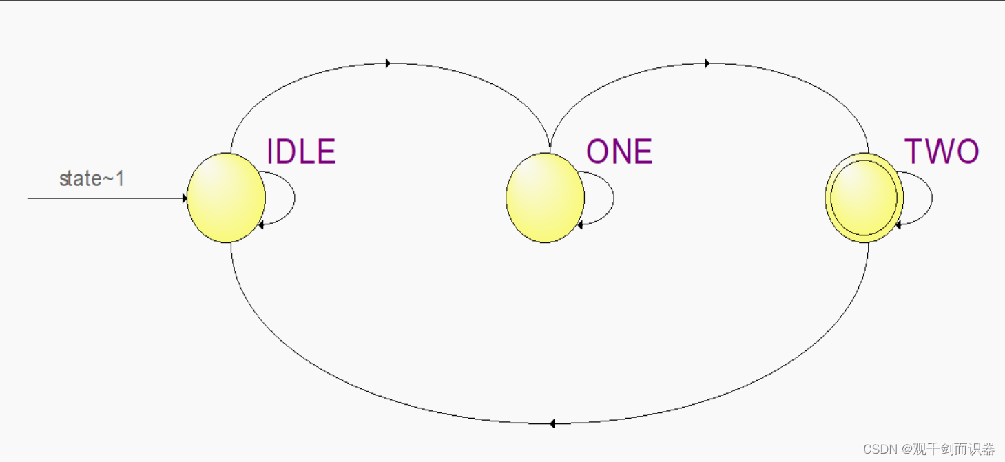 【IC设计】ICer‘s 乾坤大挪移——FSM状态机_ic设计 状态机-CSDN博客