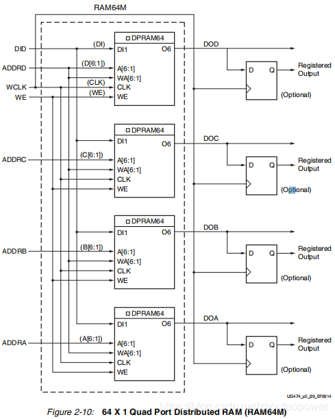 XILINX FPGA 7系之 Distribute RAM_xilinx 分布式ram-CSDN博客