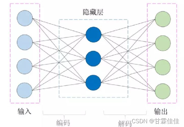 自编码器（autoencoder） 对数据的降维和去噪 及与pca之间的联系去噪自编码器 Csdn博客