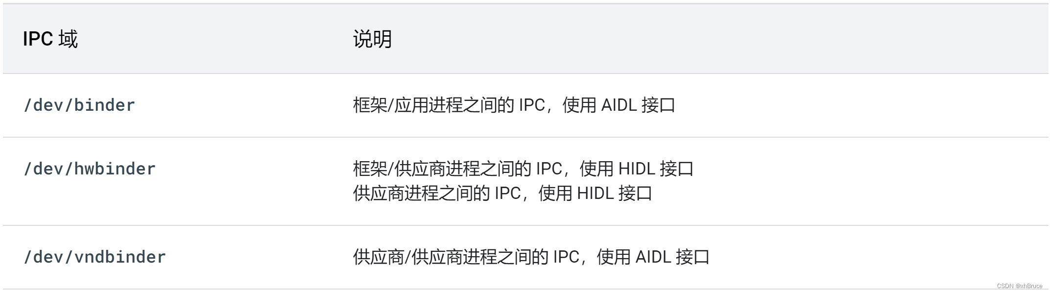 Binder 域_devices=binder,hwbinder,vndbinder-CSDN博客