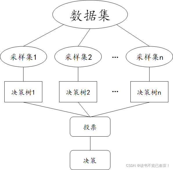 学习笔记七：集成学习1——voting、bagging&stacking_stacking算法原理-CSDN博客
