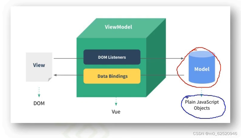 vue2（1）_vue input type text-CSDN博客