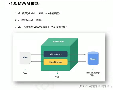【Vue】Vue2.0+Vue3.0学习笔记day02_vue3 vue2.0 事件-CSDN博客