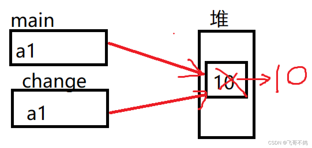 【生产遇到的小问题】基本包装类是引用传递,但不能修引用指向的内容,只能改引用的指向java包装类是值传递还是引用传递 Csdn博客