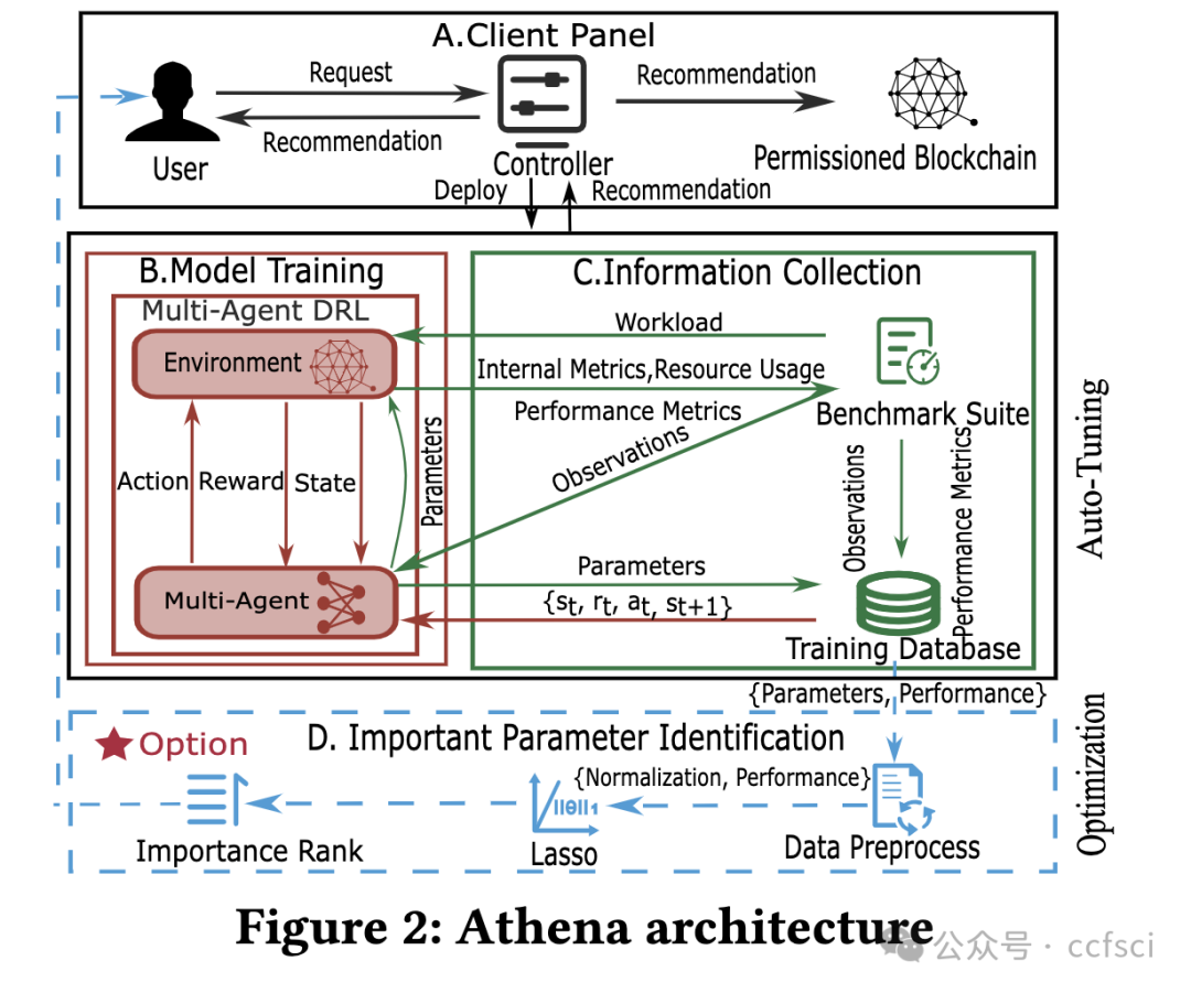 最新区块链论文速读--CCF A会议 VLDB 2023 共8篇 附pdf下载_auto-tuning with reinforcement learning for permis-CSDN博客