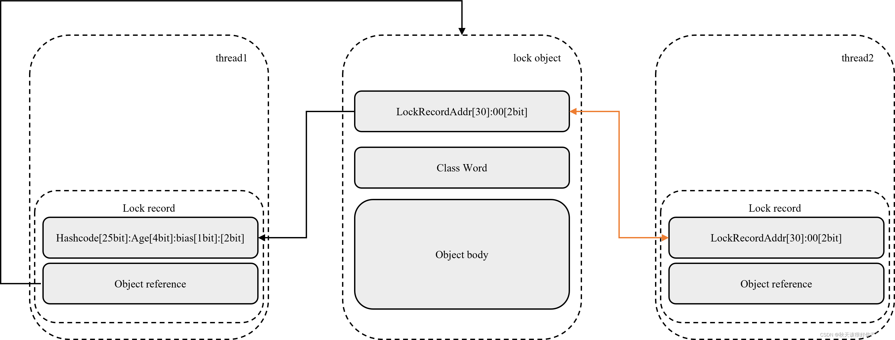 synchronized细节及JUC中AQS,ReentrantLock,ReentrantReadWriteLock,Semaphore,CountdownLatch源码解析 ...