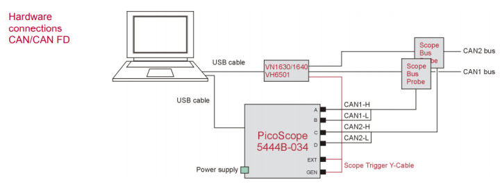 CANoe Scope——高效解析总线报文-CSDN博客