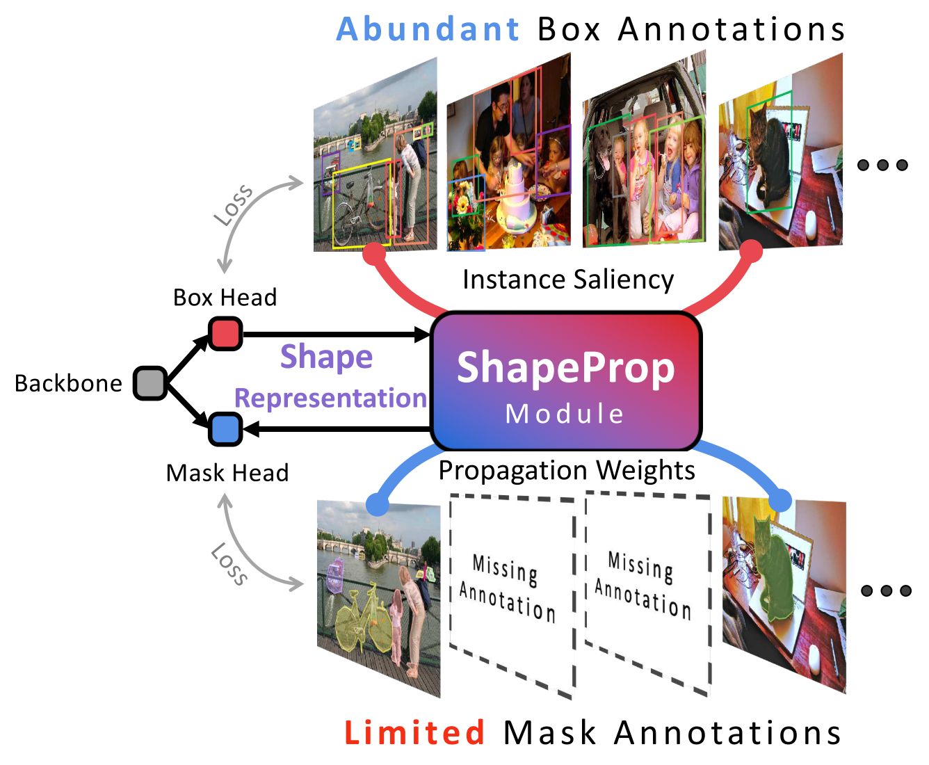 Learning Saliency Propagation for Semi-Supervised Instance Segmentation_shapeprop-CSDN博客