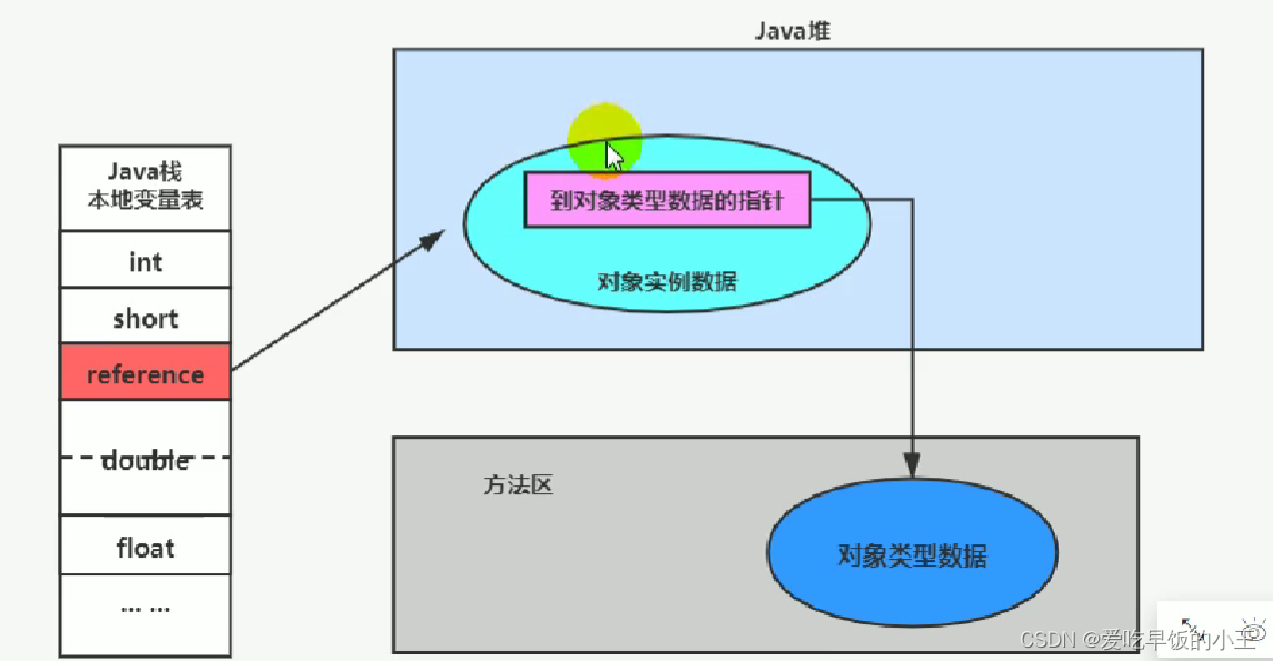 Jvm学习之对象的实例化、内存布局、访问定位java 对象头类型指针是指向instanceklass还是javalangclass Csdn博客