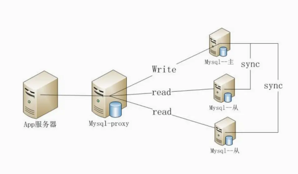 数据库中间件：Mysql-proxy-CSDN博客