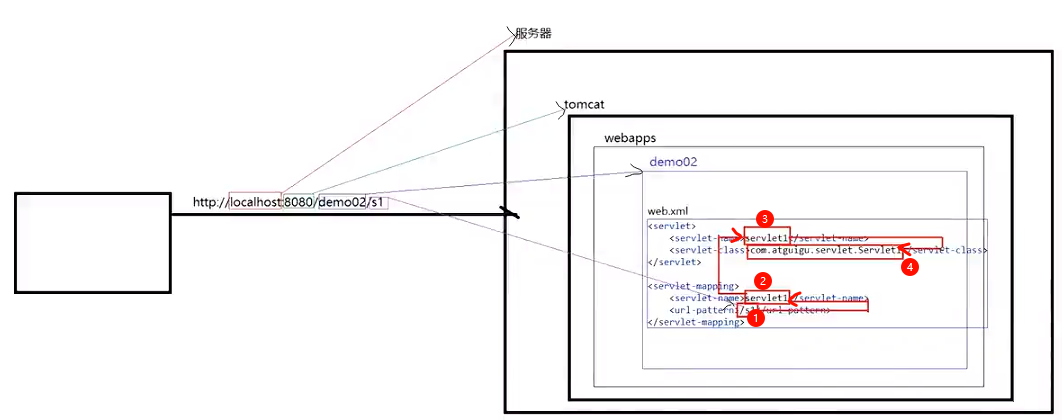 【Java Web】Servlet控制器-CSDN博客