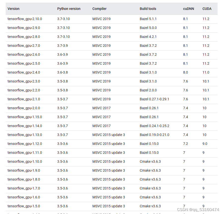 配置tensorflow-gpu出现的一些问题_tensorflow2.15对应的cuda版本-CSDN博客