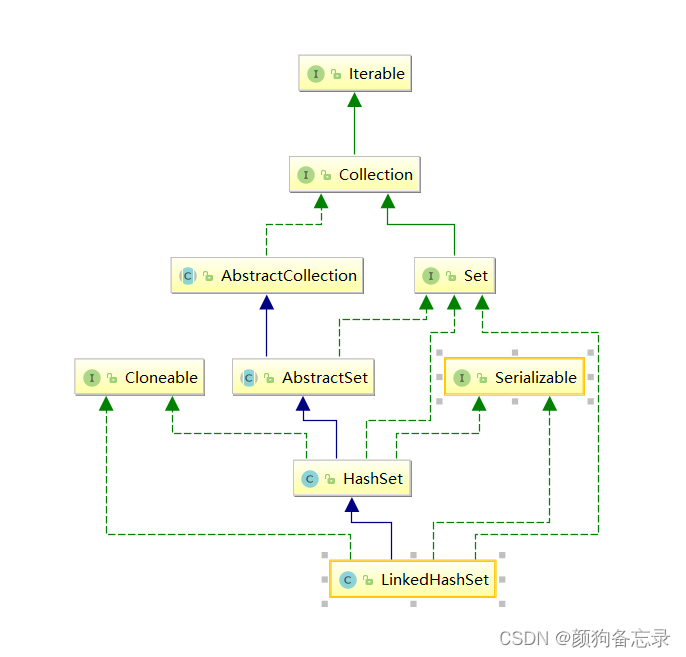 LinkedHashSet、LinkedHashMap源码学习笔记_linkedhashset与linkedhashmap底层实现-CSDN博客