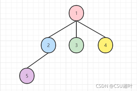 1021 Deepest Root_1021 deepest root (-CSDN博客