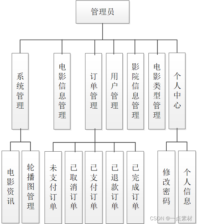 基于Java+SSM+Vue+uniapp实现微信小程序的电影院订票选座系统小程序_网上购票与选座小程序java语言开发-CSDN博客