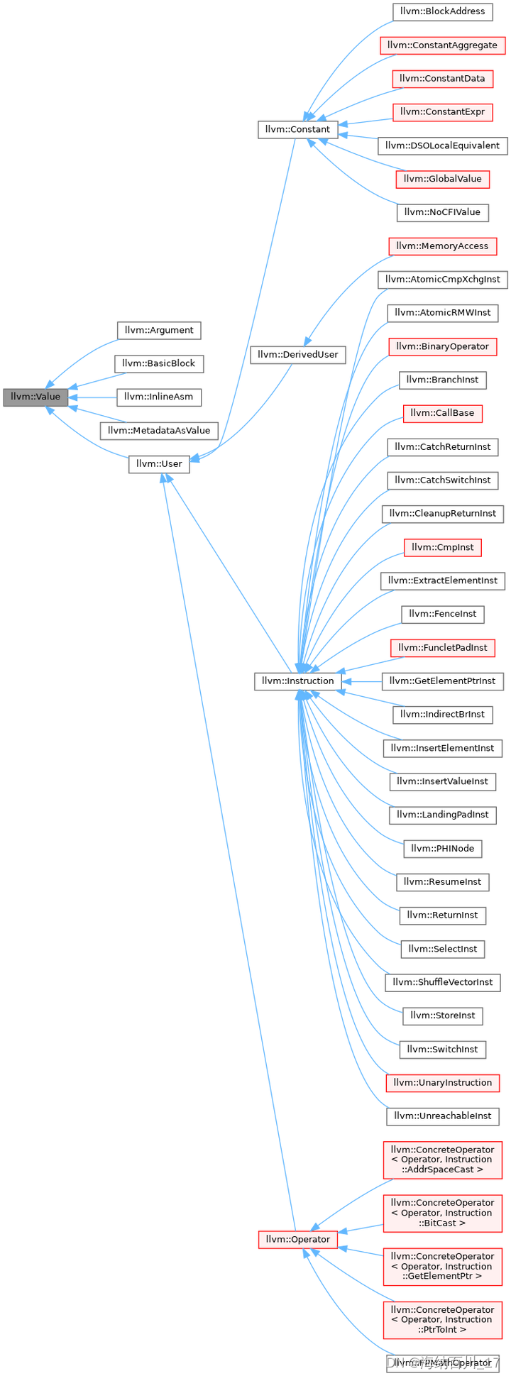 【LLVM编译器系列-4】llvm IR中Value类_llvm value-CSDN博客