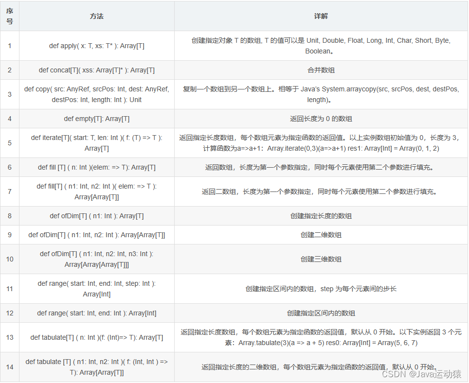 Scala 中的 Array 数组 详解_scala array-CSDN博客