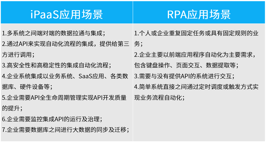 iPaaS or RPA，企业自动化选型指南_应用系统数据交换 ipaas-CSDN博客