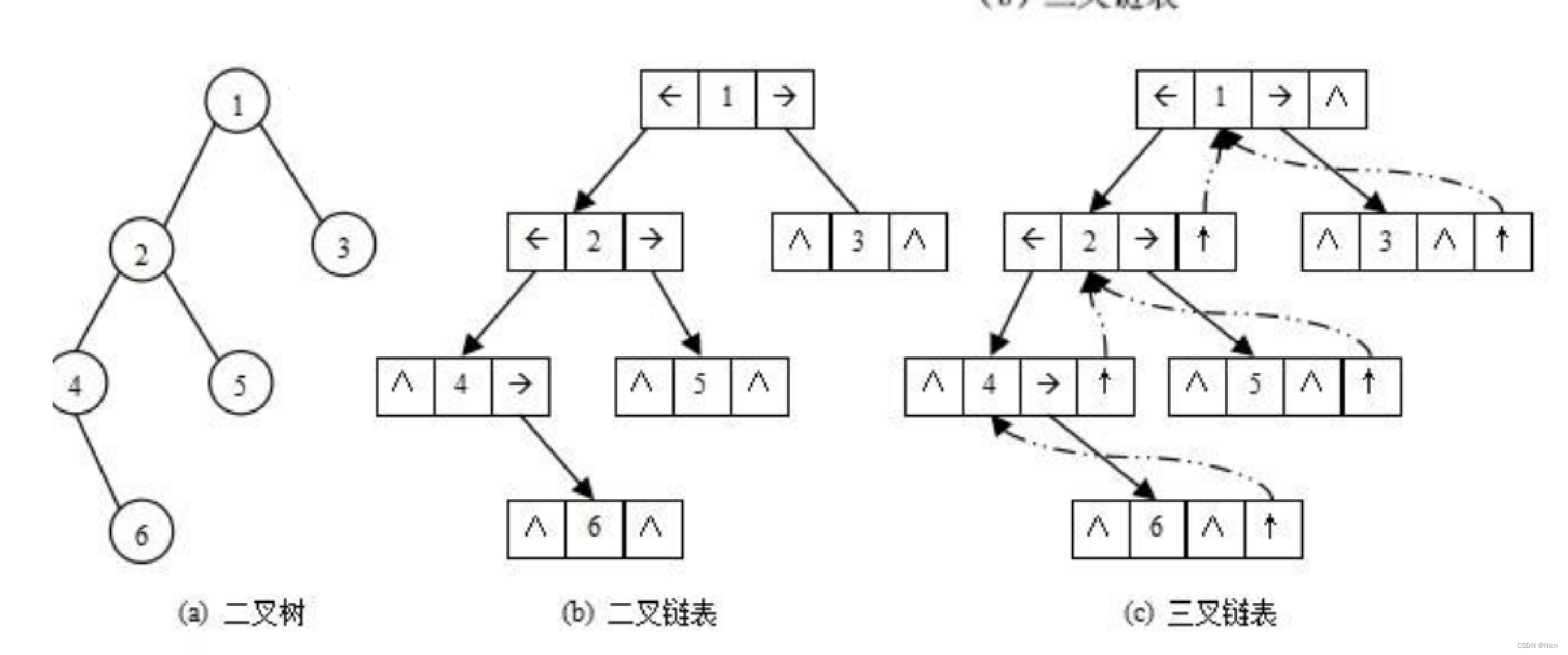 【数据结构和算法初阶c语言】二叉树的链式结构 前、中、后序遍历实现详解，节点数目计算及oj题目详解 二叉树学习日记③构造一棵二叉树