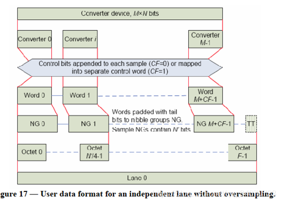 JESD204B协议理解二：第5章数据流_jesd204b overview-CSDN博客
