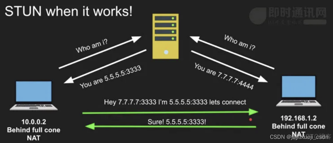 WebRTC通信详解：NAT、STUN、TURN与DDoS防护-CSDN博客