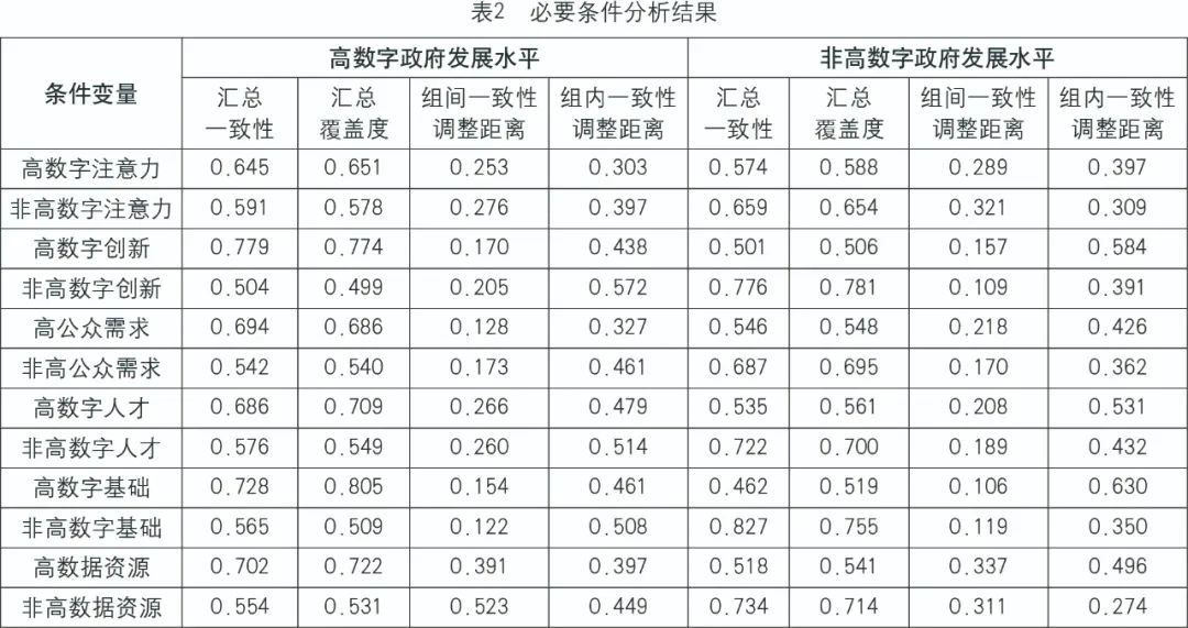什么样的数字治理生态能提高数字政府发展水平?——基于生态视角的动态QCA分析_VIP专栏-CSDN专栏