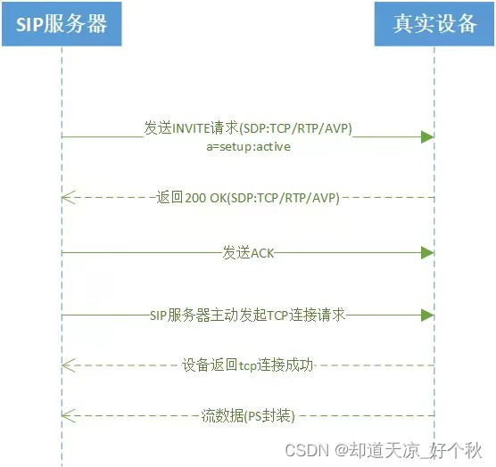 GB28181学习（十五）——流传输方式_【gb28181】 sdp 报文示例-CSDN博客