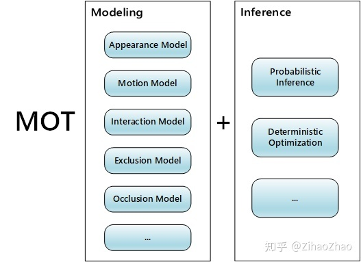 带你入门多目标跟踪（四）外观模型 Appearance Model_基于外观特征的算法-CSDN博客