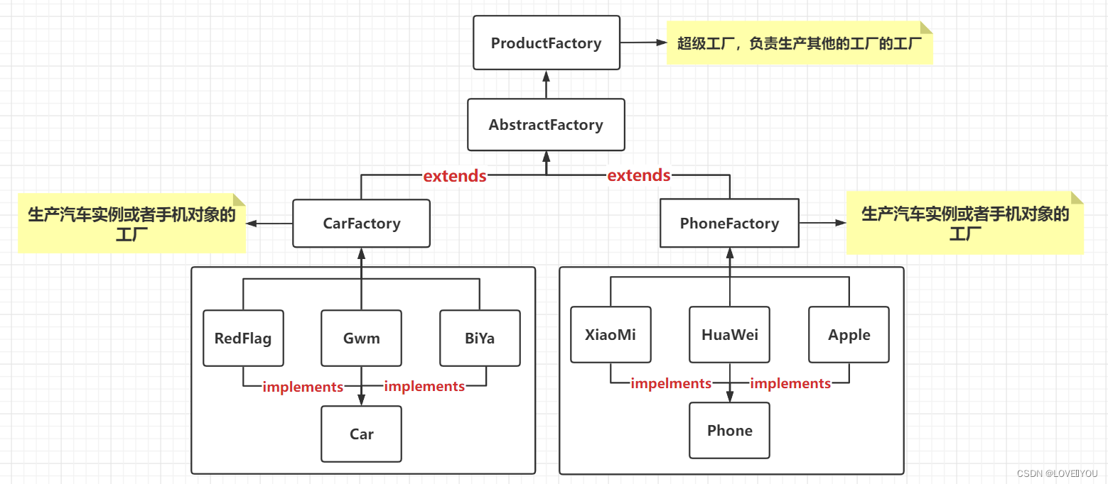 Java 设计模式 — 抽象工厂模式2修改代码为carfactory类的getcar方法添加一个限制实现每种汽车只销售一辆。当 Csdn博客