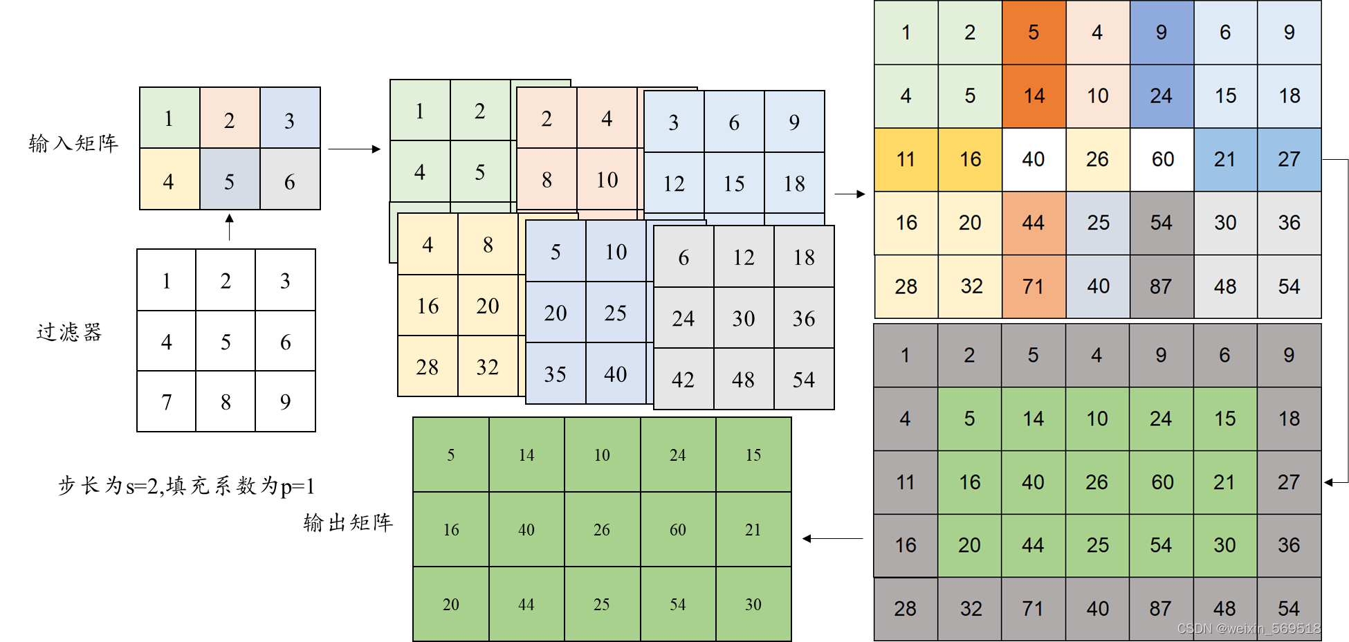 Tensorflow 中conv2d_transpose函数output_shape参数的由来和范围_tensorflow conv2d-CSDN博客