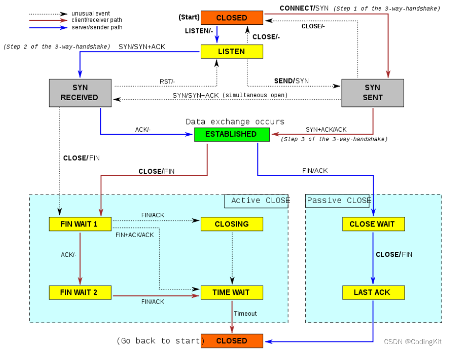 计算机网络(8) Finite State Machines（有限状态机）_计算机网络 有限状态机-CSDN博客