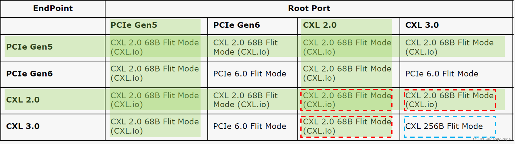 【UCIe】UCIe 支持的协议及操作模式_ucie1.1协议-CSDN博客