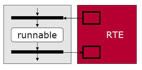 Autosar RTE S/R接口implicit与Explicit的实现与区别_autosar中连接sr接口和cs接口,对应生成的代码是什么样-CSDN博客