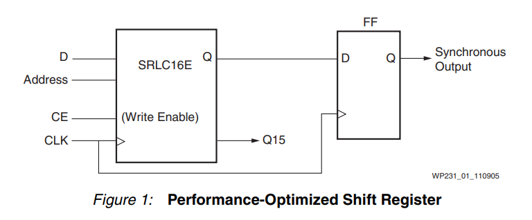 提升设计性能的HDL编码方法_ug073 xtremedsp for virtex-4 fpgas user guide-CSDN博客
