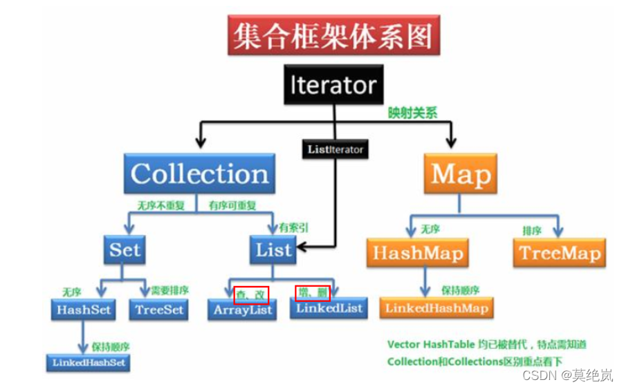 Java集合框架详解：arraylist Linkedlist Hashset Treeset与hashmap Csdn博客