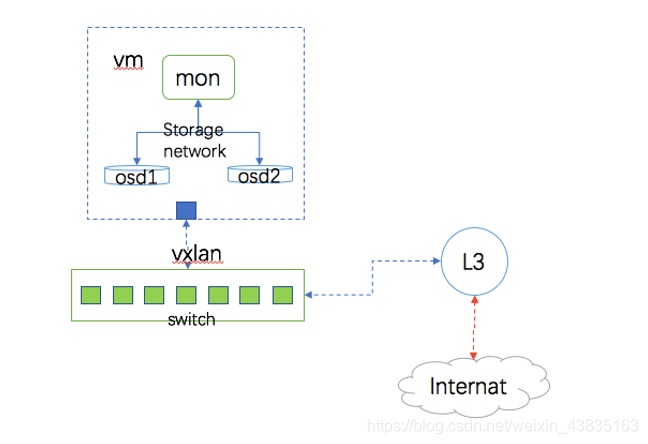 CentOS7部署Ceph(Luminous)_failed (centos-7 - ceph luminous),-CSDN博客
