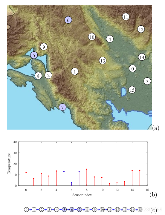 Graph Signal Processing – Part II: Processing and Analyzing Signals on Graphs(文献翻译)_introduction ...