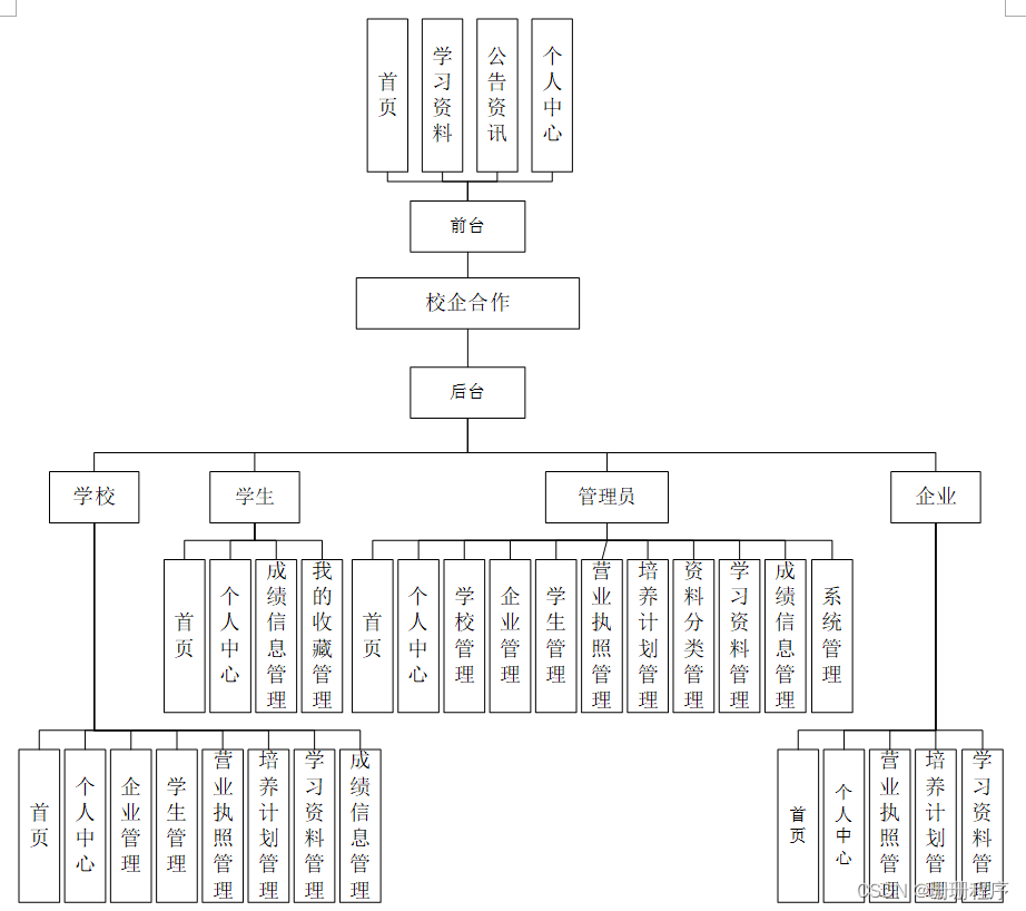 java/php/node.js/python校企合作【2024年毕设】-CSDN博客