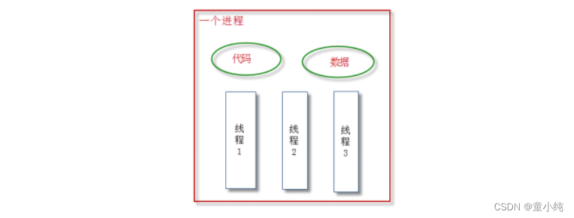 多线程与并发编程【多线程与并发编程、 进程、线程的区别、 线程的创建】一 全面详解（学习总结 从入门到深化）多线程执行流程 Csdn博客 