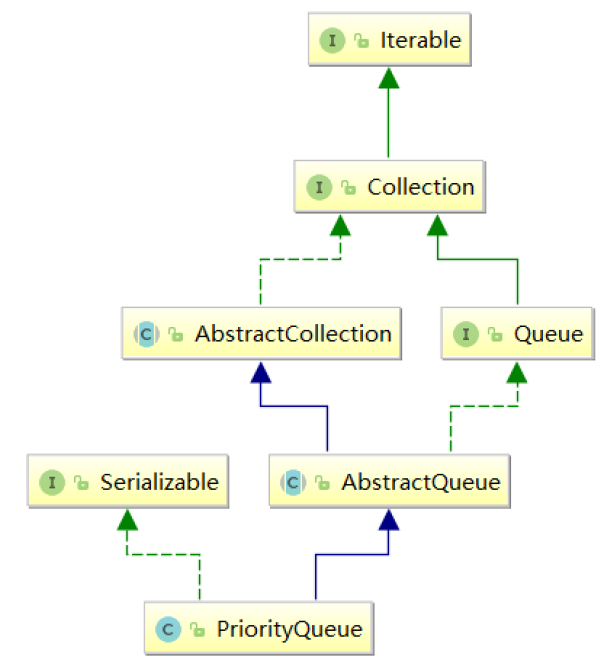优先级队列比较机制与扩容解析_priorityqueue 扩容-CSDN博客