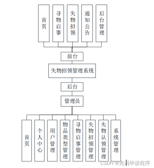 ssm/java/node/python/php失物招领管理系统【2024年毕设】-CSDN博客