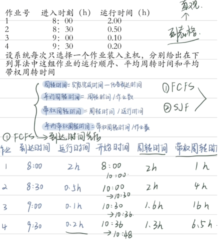 作业调度算法详解：FCFS,SJF,HRRN,-CSDN博客