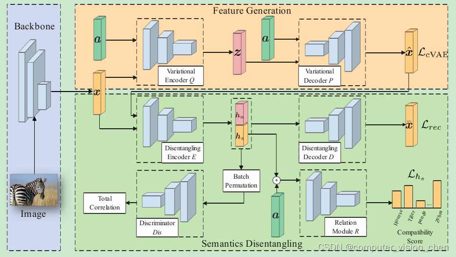 Semantics Disentangling for Generalized Zero-Shot Learning解读-CSDN博客