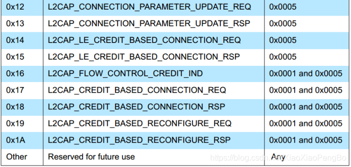 L2CAP信令封包（SIGNALING PACKET）格式_l2cap echo-CSDN博客