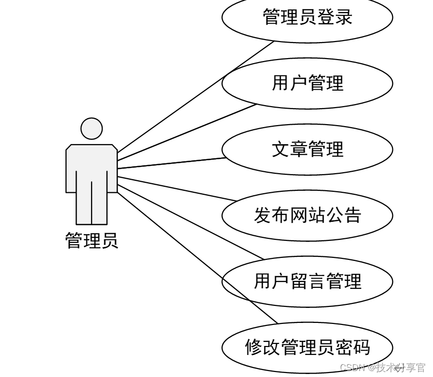 【精品毕设】基于javaee的文章发布系统的设计与实现(包含论文源码)javaee写毕设前端用什么技术写 Csdn博客