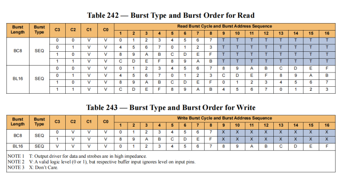 【JESD79-5之】4 DDR5 SDRAM命令描述和操作-2(burst length,type and order)_ddr5的 ...