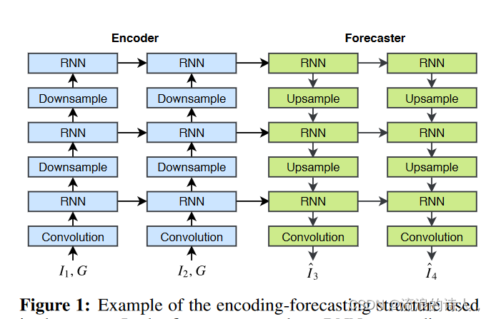 Deep Learning for Precipitation Nowcasting:A Benchmark and A New Model_deep learning for ...